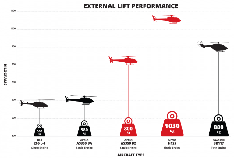 Helicopter Lifting Services Melbourne - Up to 1200kg | Microflite